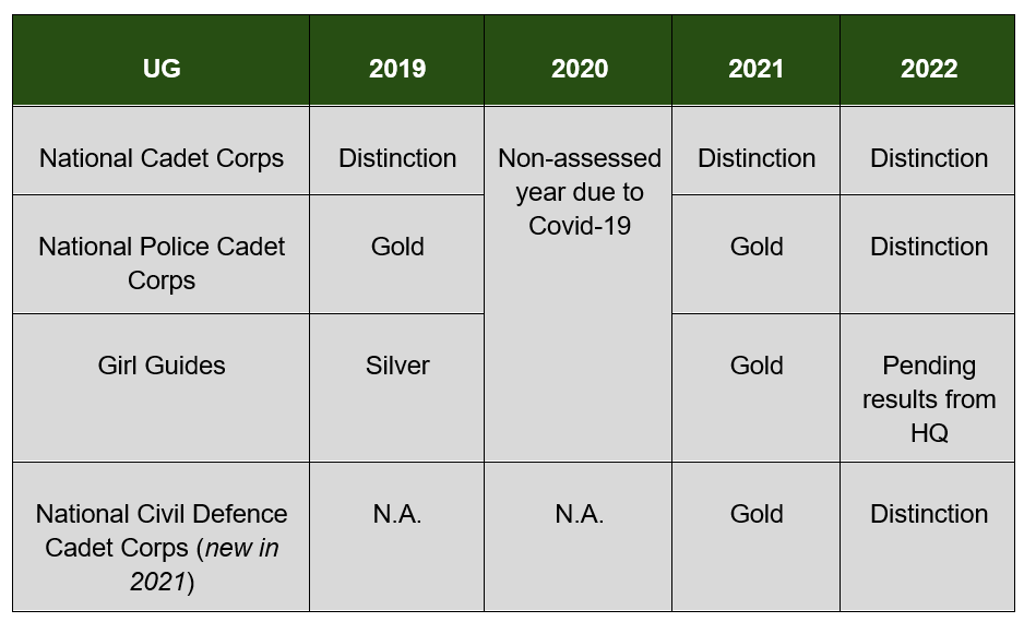 Direct School Admission to CTSS: Leadership and Uniformed Groups